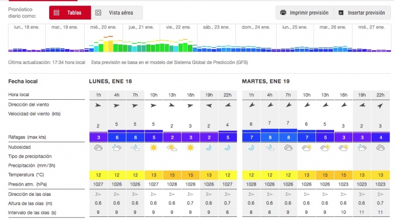 Windfinder ★ aprende a interpretar sus pronósticos meteorológicos